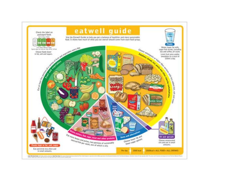 eat well plate - Carmarthenshire Family Information Service
